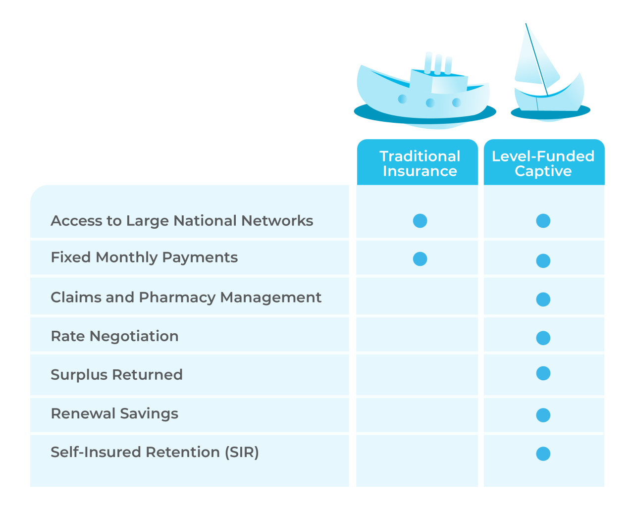What's the Difference Between Captive vs. Traditional Insurance? - LEVR